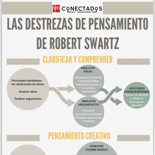 Destrezas pensamiento Robert Swartz smconectados | PDF