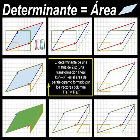 Determinante = Área Paralelogramo | PDF