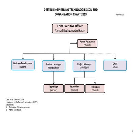 DETSB Organisation Chart 2019 - V1 201999 | PPT