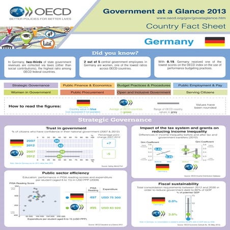 Government at a Glance 2013, Country Fact Sheet: Germany | PDF