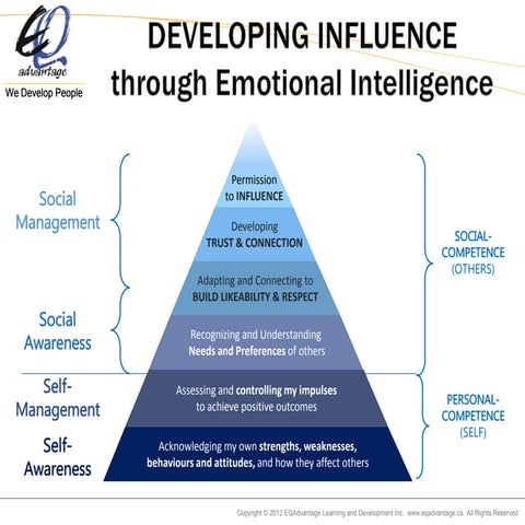 Developing Influence through Emotional Intelligence | PPSX