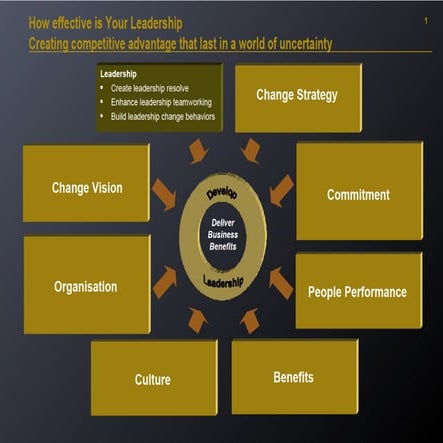 Importance of Leadership Development | PDF