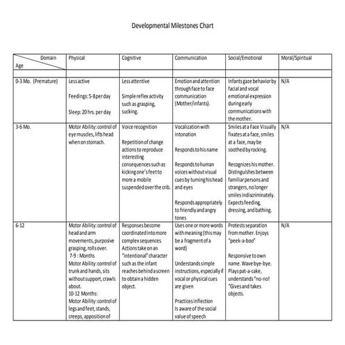 Social &Emotional Developmental Milestones Observation, 58% OFF