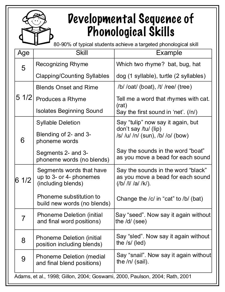 Developmental stages-of-phonemic-awareness