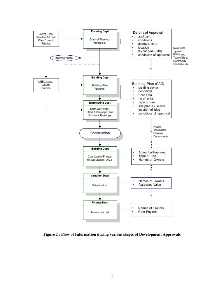 Development approval flow of info