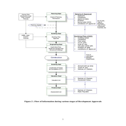 Development approval flow of info | PDF | Business | Business and Finance