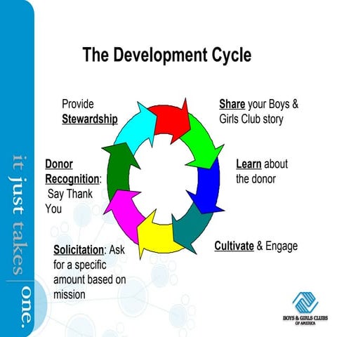 Development Cycle | PPT | Non-Profit Organizations | Industries