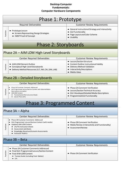 Prepping ITSS for D2L training checklist | DOCX