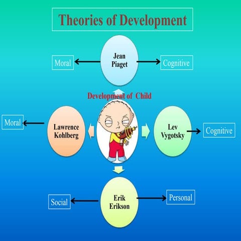 Development theory | PPT