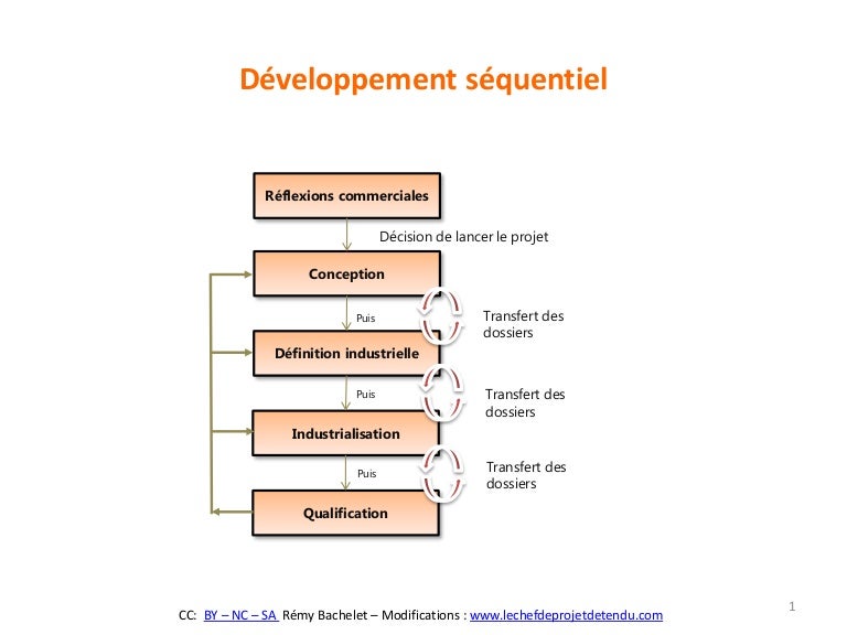 Développement séquentiel