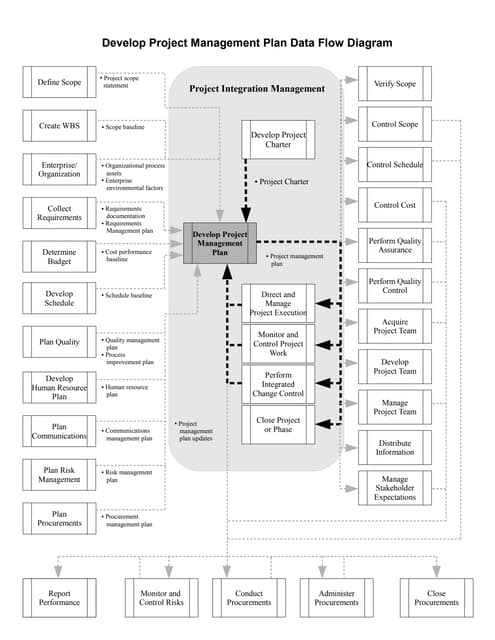 Pmbok(r) Sixth Edition Data Flow Diagram By English, A3 Printable. | Pdf