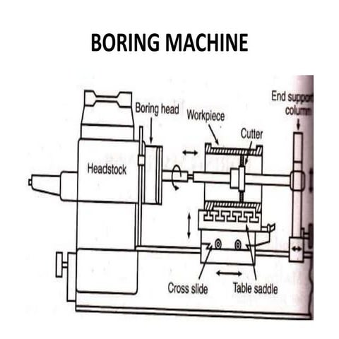 Boring machine 131903 manufacturing process | PPTX