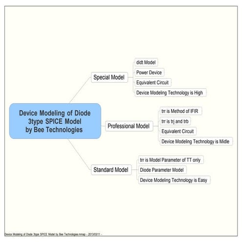 Device modeling of diode 3type spice model by bee technologies | PPT