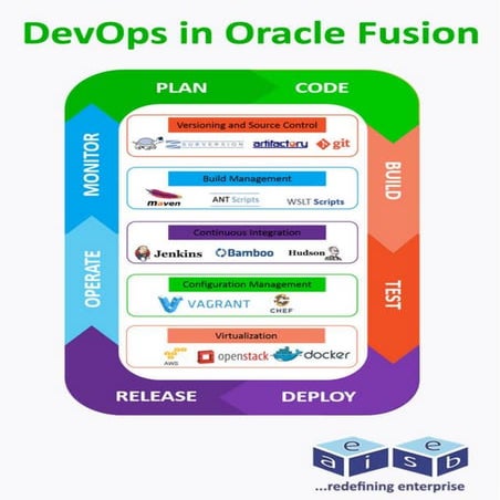 DevOps in Oracle Fusion Book | PDF
