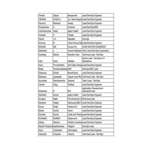 Sample Devops SRE Product Companies .pdf