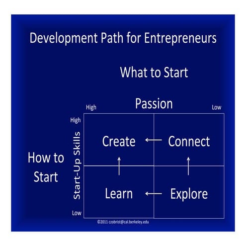 Development Path for Entrepreneurs | PPT