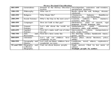 Dewey decimal classification | DOCX