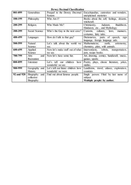 Dewey Decimal Classification System.ppt