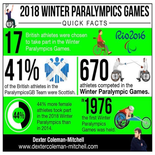 2018 Winter Paralympics Games – Quick Facts | PPT