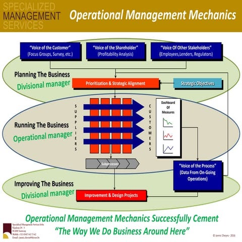 Operational Management Techniques | PDF | Business | Business and Finance
