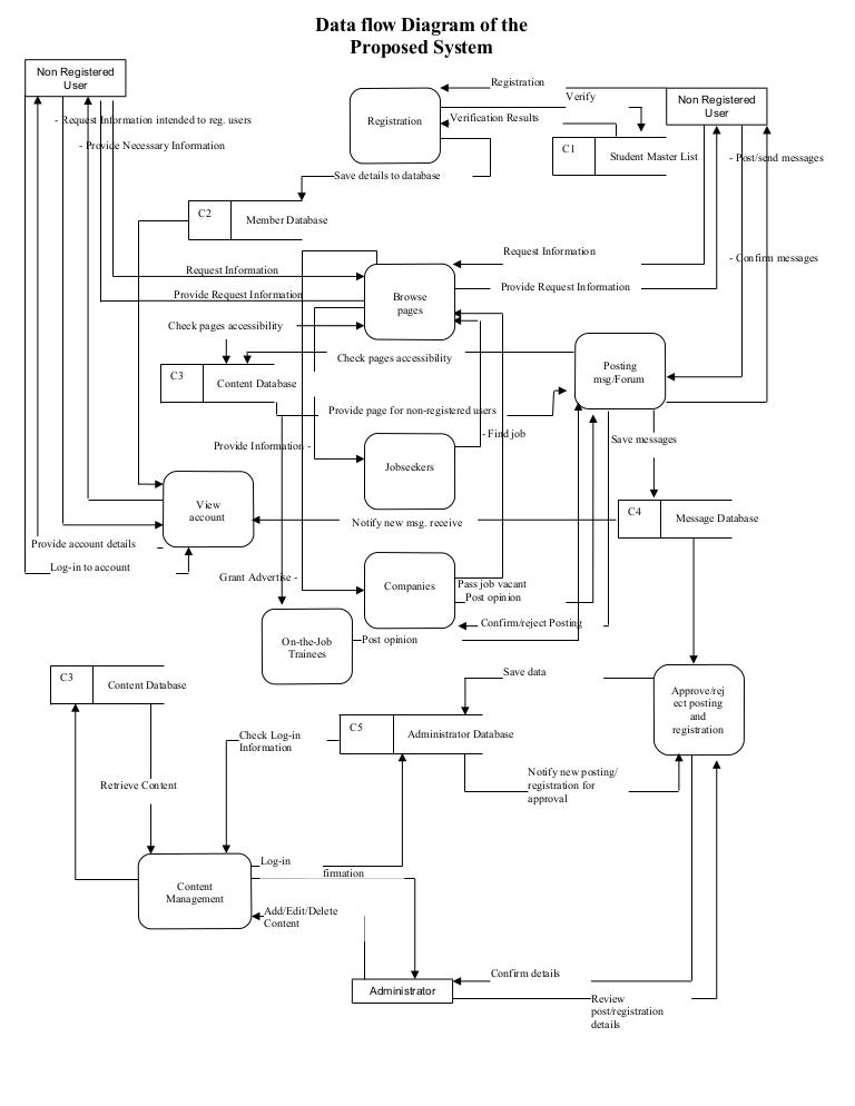 Data flow Diagram of the Proposed System