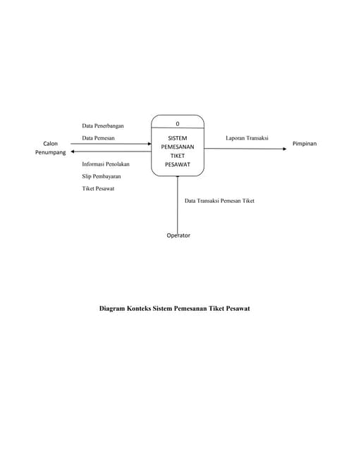 Diagram Konteks dan DFD Sistem Informasi Penjualan | PDF