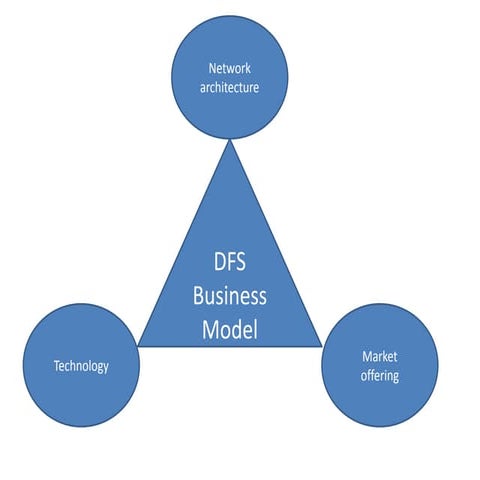 Dfs business model | PPT