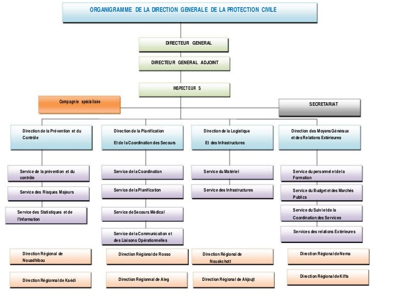 Organigramme de la Direction Générale de la Protection Civile