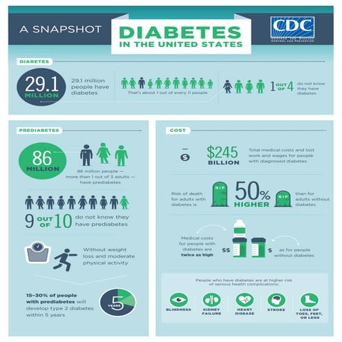 Diabetes infographic | PDF