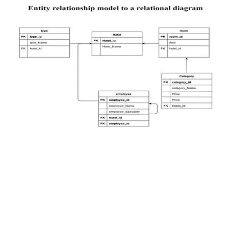 Entity Relationship Model To A Relational Diagram Pdf
