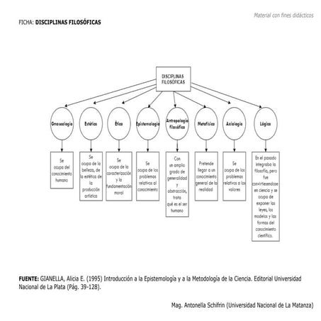 FICHA: DISCIPLINAS FILOSÓFICAS | PDF