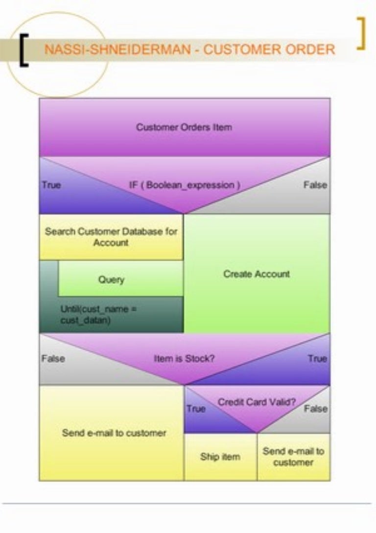Diagrama Chapin_Nassi Schneiderman.pdf