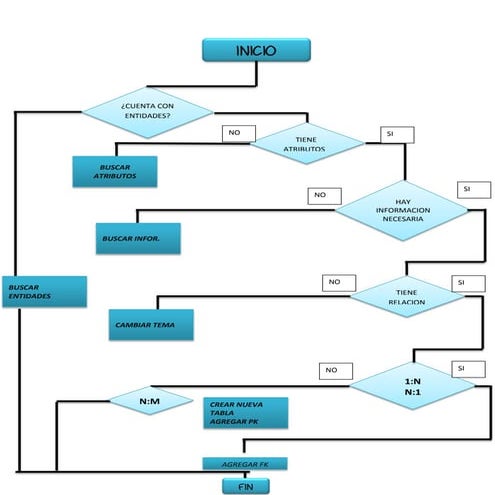 Diagrama de flujo | PDF | Databases | Computer Software and Applications