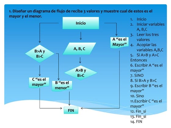 Pseudocódigo y diagrama de flujo | PPT