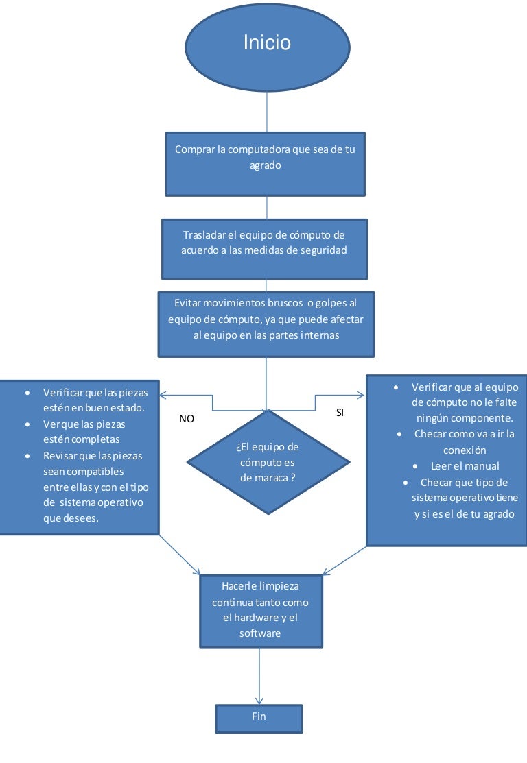 Diagrama De Flujo If - slingo