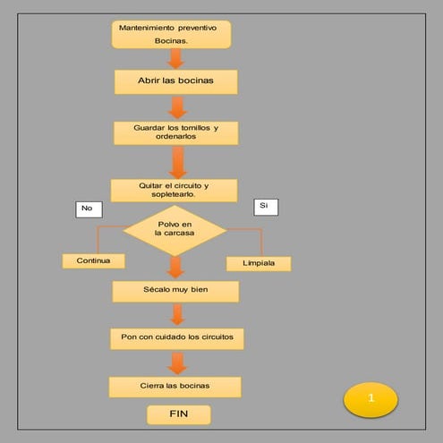 Manual diagrama,de,flujo. | DOCX | Computer Peripherals | Computing