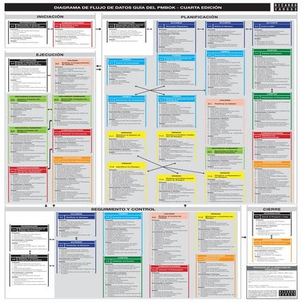 Pmbok - mapa de processos | PDF