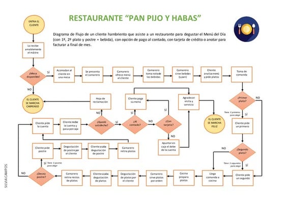 SimbologÍa de diagramas de flujo, ASME, ANSI, ISO, DIN,DO, DIF. | PDF