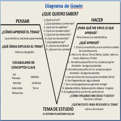 Diagrama de gowin (1) | PPTX