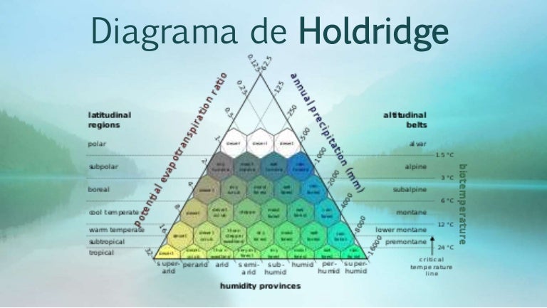 Diagrama de holdridge