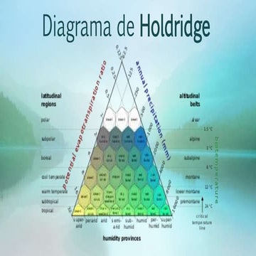 Diagrama de holdridge | PPT