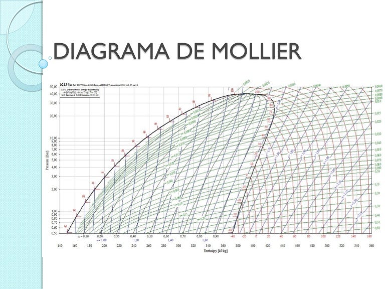 Diagrama de mollier