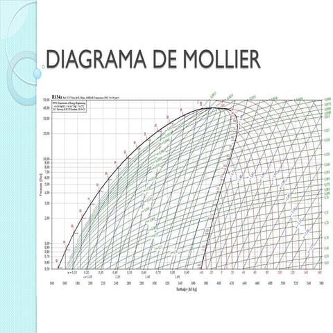 Mollier chart | PDF