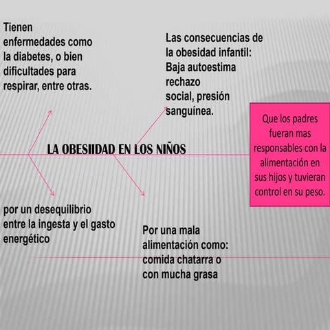 Esquema de ishikawa obesidad infantil, conductas de riesgo en la obesidad, obesidad y ...
