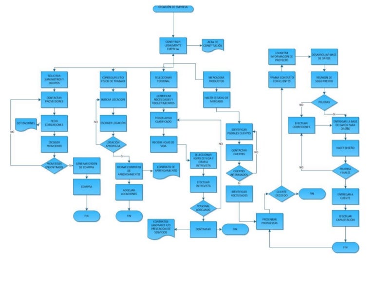 Diagrama De Proces Model Productie Aprovizionare Procesului