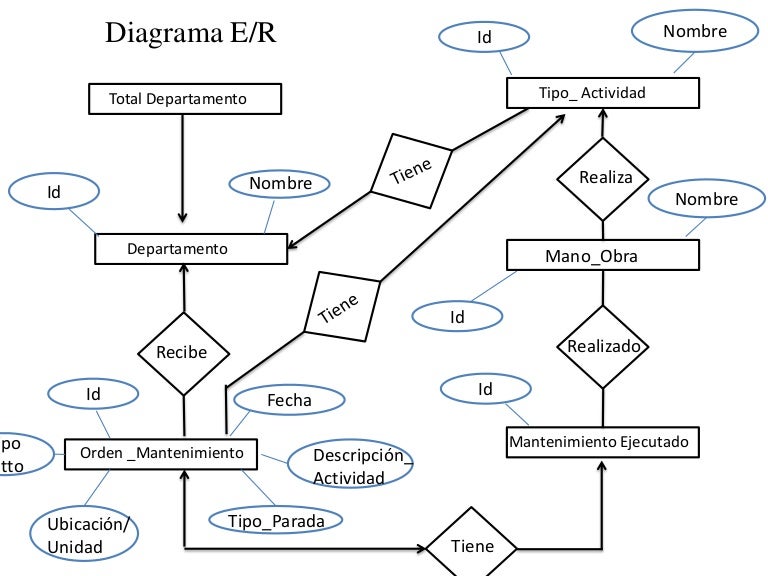 Modelo Entidad Relacion Simbologia - abstractor