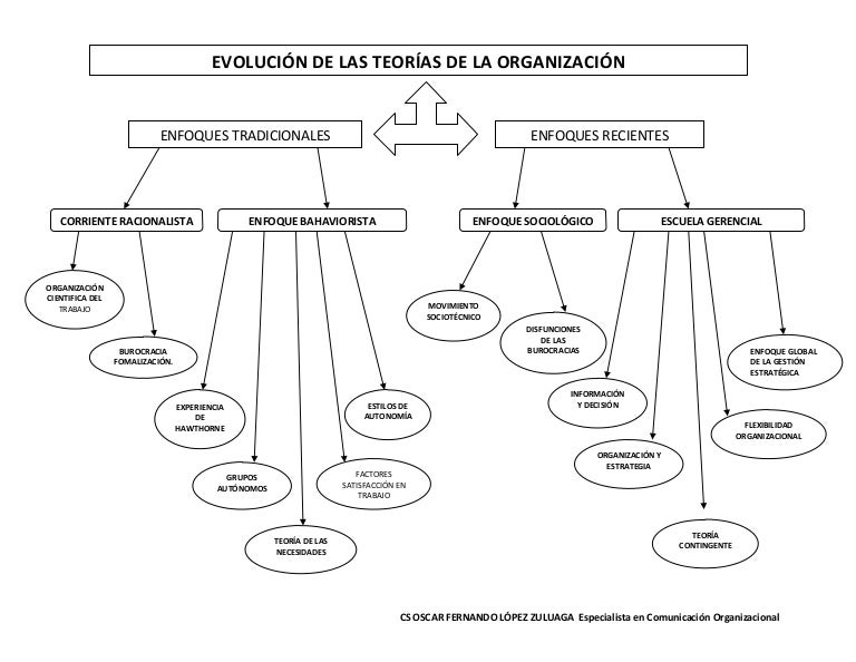 Diagrama Evolución De Las Teorias De La Organización