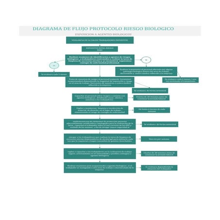 Diagrama flujo biologico | PDF