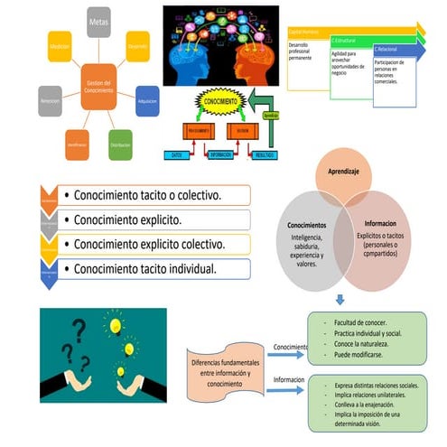 Diagrama gestion del conocimiento | PDF
