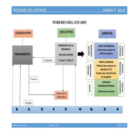 Diagrama poderes del estado | PDF